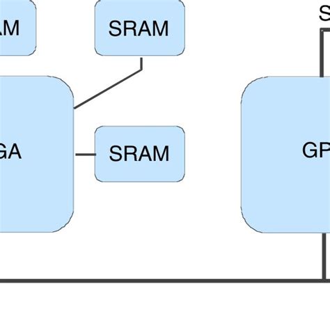 Fpga Dsp Combination Download Scientific Diagram