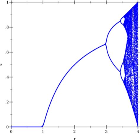Bifurcation Diagram Of Logistic Map Download Scientific Diagram