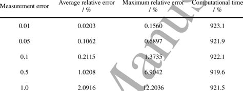 Retrieval Relative Errors For Different Measurement Errors Download Scientific Diagram
