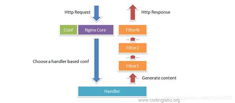 Niginx 转发请求原理nginx转发原理 Csdn博客