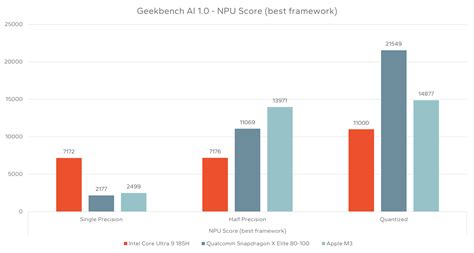 New Geekbench AI Benchmark Analysis And Early Results Signal