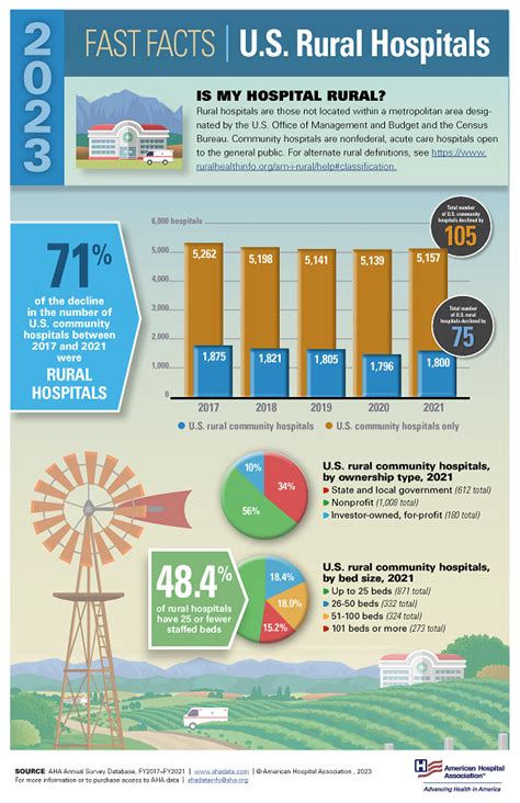 Fast Facts U S Rural Hospitals Infographic