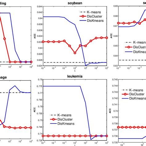 The Effect Of The Regularization Parameter λ On Diskmeans And
