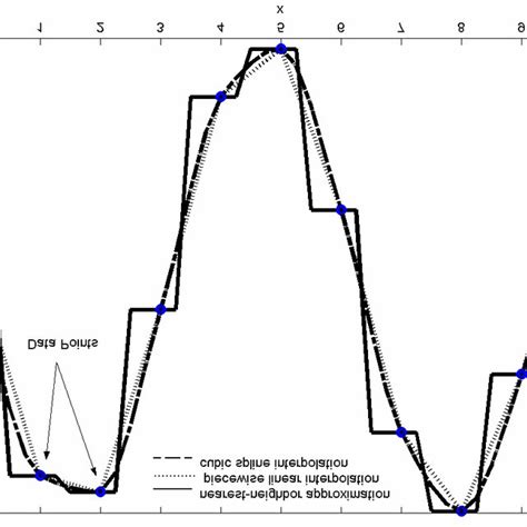 Results Of Piecewise Linear Cubic Spline Interpolation And