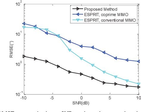 Figure 1 From Tensor Based Angle Estimation With Coprime Mimo Radar Semantic Scholar
