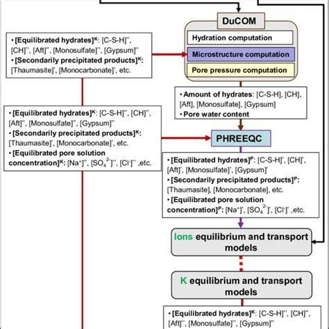 Schematic Diagram Of Coupling Ducom And Phreeqc Download Scientific