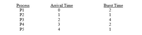 Solved Problem 1 Consider A Set Of Processes Given Above With The Arrival Time And The Length