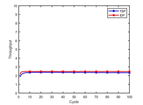 Comparison Of The Number Of Average Cycle Per Successful Transfer With