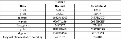 Table 1 From Design Of Commutative Cryptography Core With Key Generation For Distributed Fpga