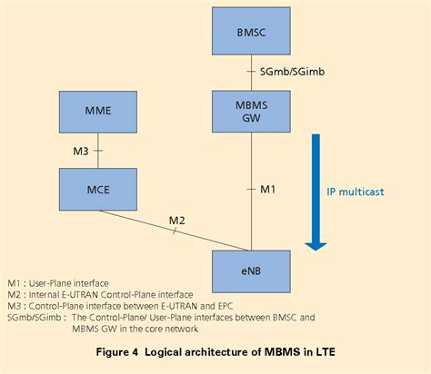 Figure 4 From Further Enhancements Of LTE LTE Release 9 Semantic Scholar