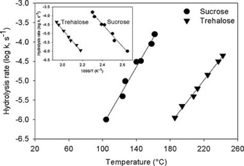 Trehalose Current Use And Future Applications Journal Of