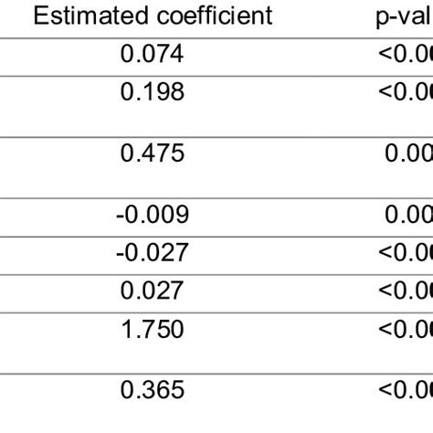 Multiple Logistic Regression Analysis Results For The Final Prediction