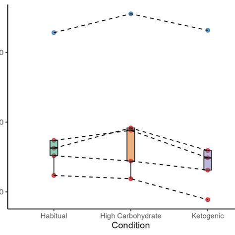 Average Power Output During The Time Trial N 5 Red Circles Download Scientific Diagram