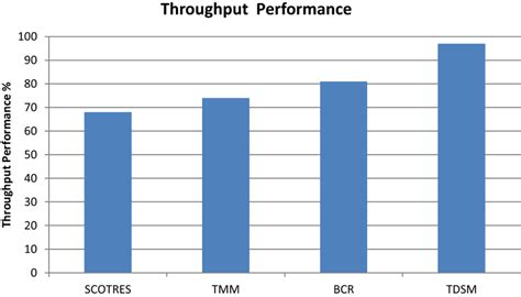 Analysis On Throughput Efficiency Download Scientific Diagram
