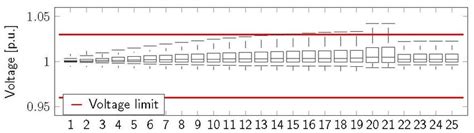 Quartiles Of Occurring Grid Voltages In The Per Unit System For Each