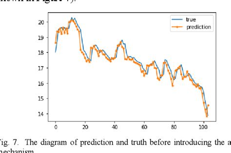 Figure 1 From Cnn Lstm Model Stock Forecasting Based On An Integrated