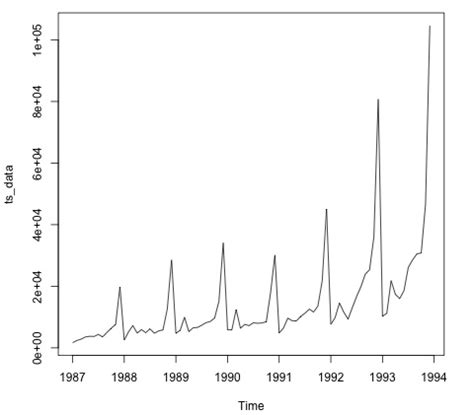 Big Data Analytics Time Series Analysis