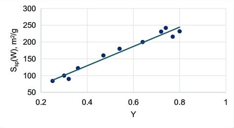 Linear Correlation S Sp W F Y Download Scientific Diagram