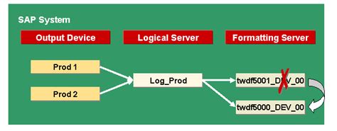 Assigning Output Devices To Other Spool Servers Sap Documentation