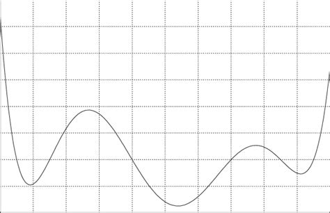 Shape Of Non Linear Function F X Download Scientific Diagram