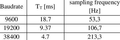 Sampling Frequency Corresponding To Different Baud Rates At 455 Khz