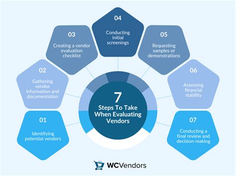 What Is Vendor Evaluation The Ultimate Guide