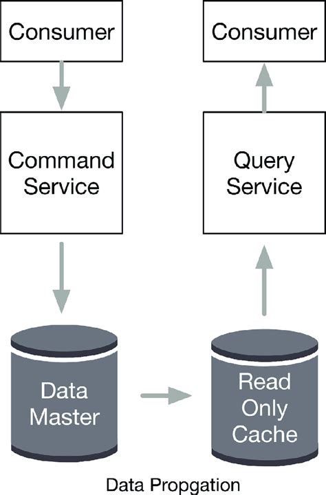 Abstract CQRS Pattern Download Scientific Diagram
