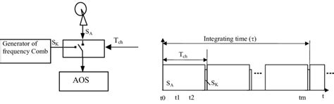The Commutator And Its Time Diagram Download Scientific Diagram