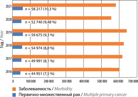 Figure 1 From The Place Of Multiple Primary Cancers In Urologic Oncology Semantic Scholar