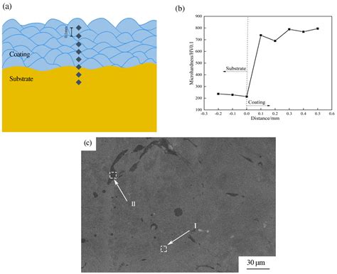 Coatings Free Full Text Microstructure And Wear Performance Of High Velocity Arc Sprayed