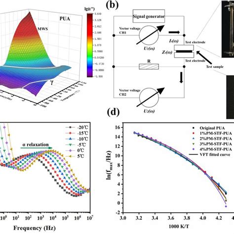 A Three Dimensional Plot Of The Dielectric Loss Vs Temperature And