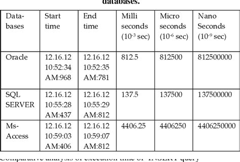 Table 1 From Estimation Of Query Execution Time In Milli Seconds Micro Seconds And Nano Seconds