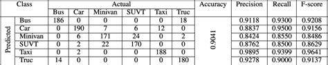 Table 2 From Vehicle Type Classification Using An Enhanced Sparse