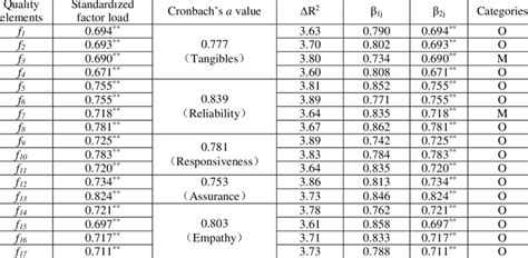 The Classification Result Of Quality Elements Download Scientific