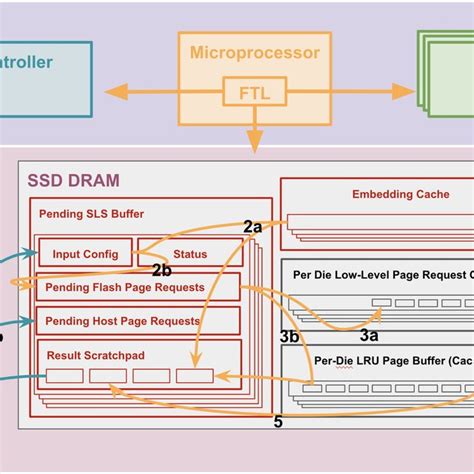 access patterns to neural recommendation embedding tables follow the