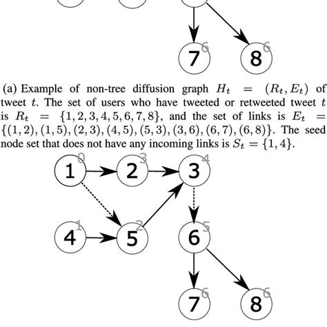 Examples Of Original Diffusion Graph Ht Documentclass[12pt]{minimal} Download Scientific