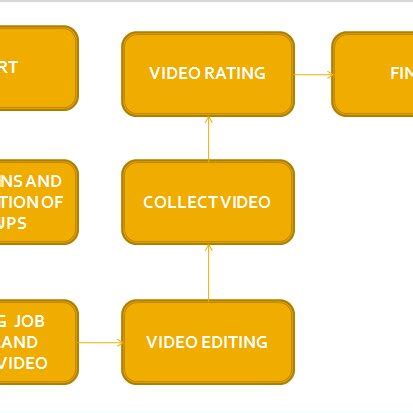 Flow Chat Process Videos Making Download Scientific Diagram