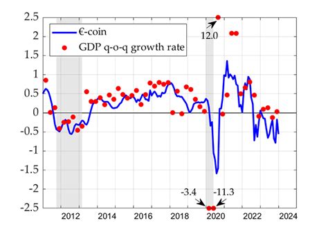 Cyclical Coincident Indicator Of The Euro Area Economy Bulb