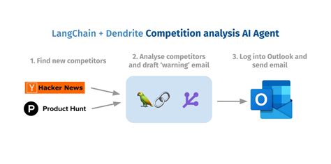 Github Dendrite Systemslangchain Dendrite Competition Analysis Agent