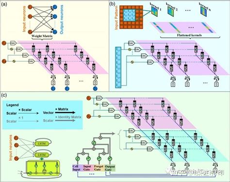 综述：用于存储和计算应用的忆阻交叉阵列 知乎