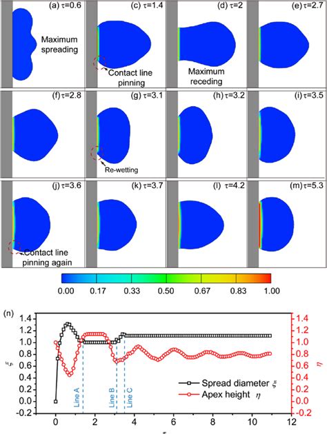 Droplet Impact Dynamics On A Substrate At The Temperature Of 160 C Download Scientific Diagram