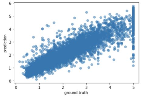 python xgboostで回帰分析（xgboost api） 外資系data scientist日々のメモ