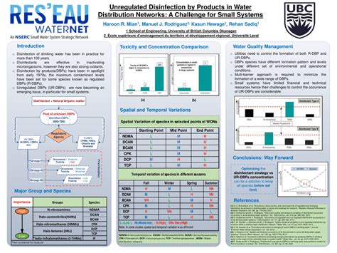 Pdf Unregulated Disinfection By Products In Water Distribution