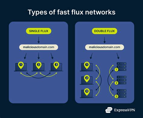 Fast Flux Networks How To Protect Yourself From Attacks
