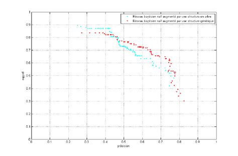 Comparaison Entre Les Résultats Du Réseau Bayésien Augmenté Par Une Download Scientific Diagram