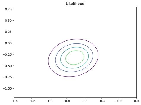 yiğit aşık on linkedin bayesian way predictions out of posterior