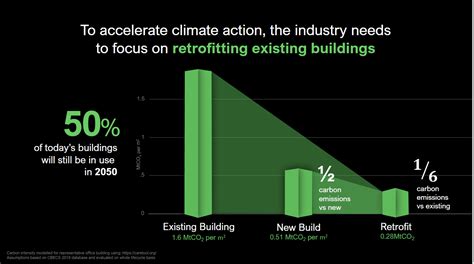 Identifying The Fastest Path To Decarbonizing Buildings