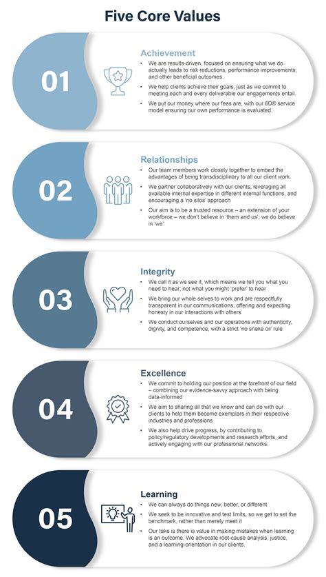 Five Core Values Infographic V01 Five Core Values Psychsafe