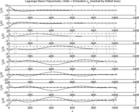 Example Lagrange Basis Functions
