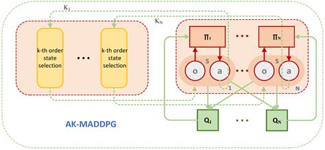Sensors Free Full Text Ak Maddpg Based Antijamming Strategy Design Method For Frequency